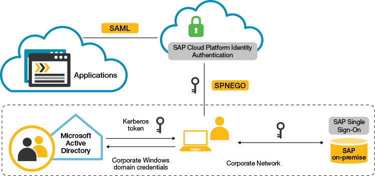 Identity and Access Management in Cloud and Hybrid SAP Landscapes - Mastering SAP